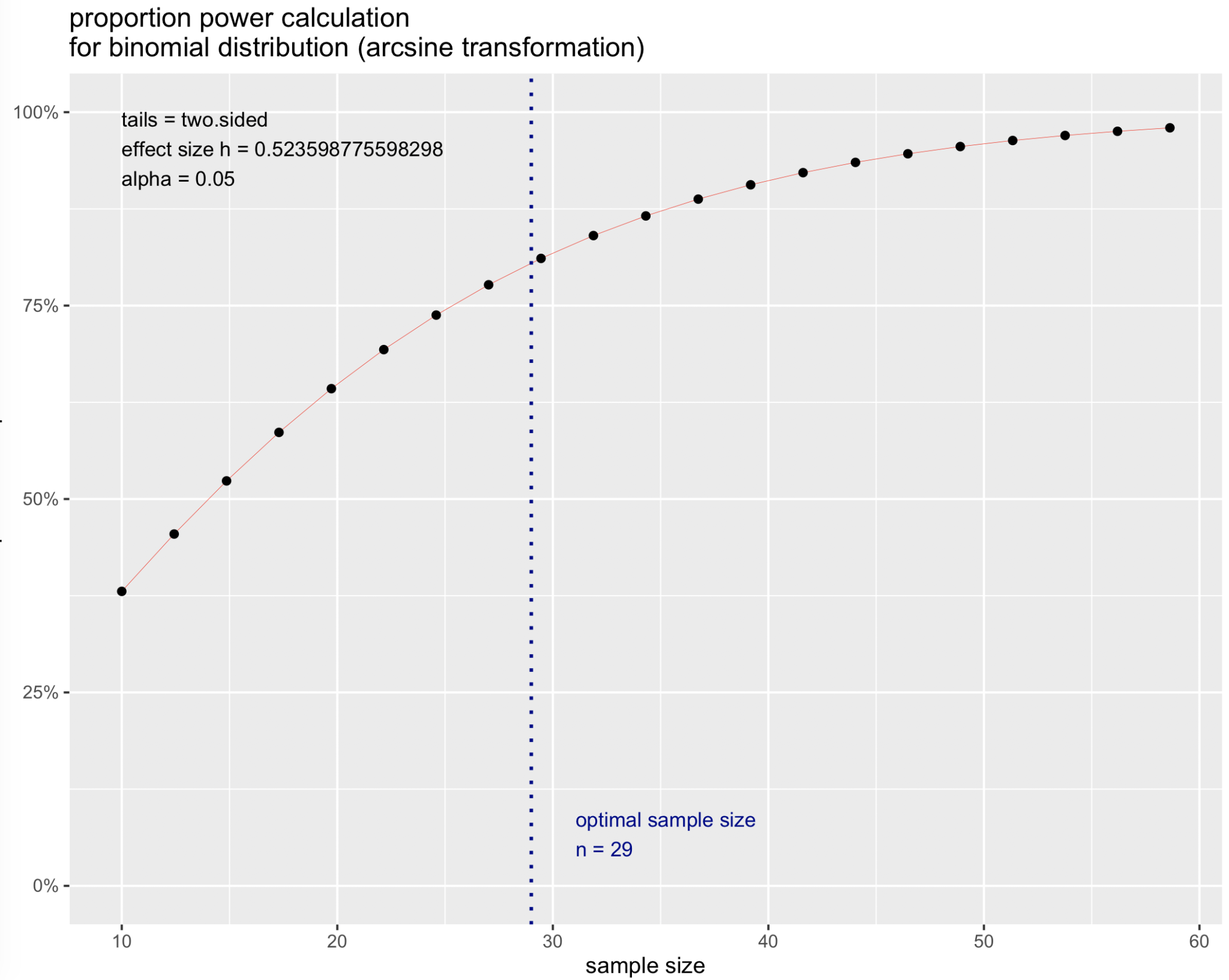 Rのpwrパッケージを使ったサンプルサイズ計算の例 | 医学統計の小部屋